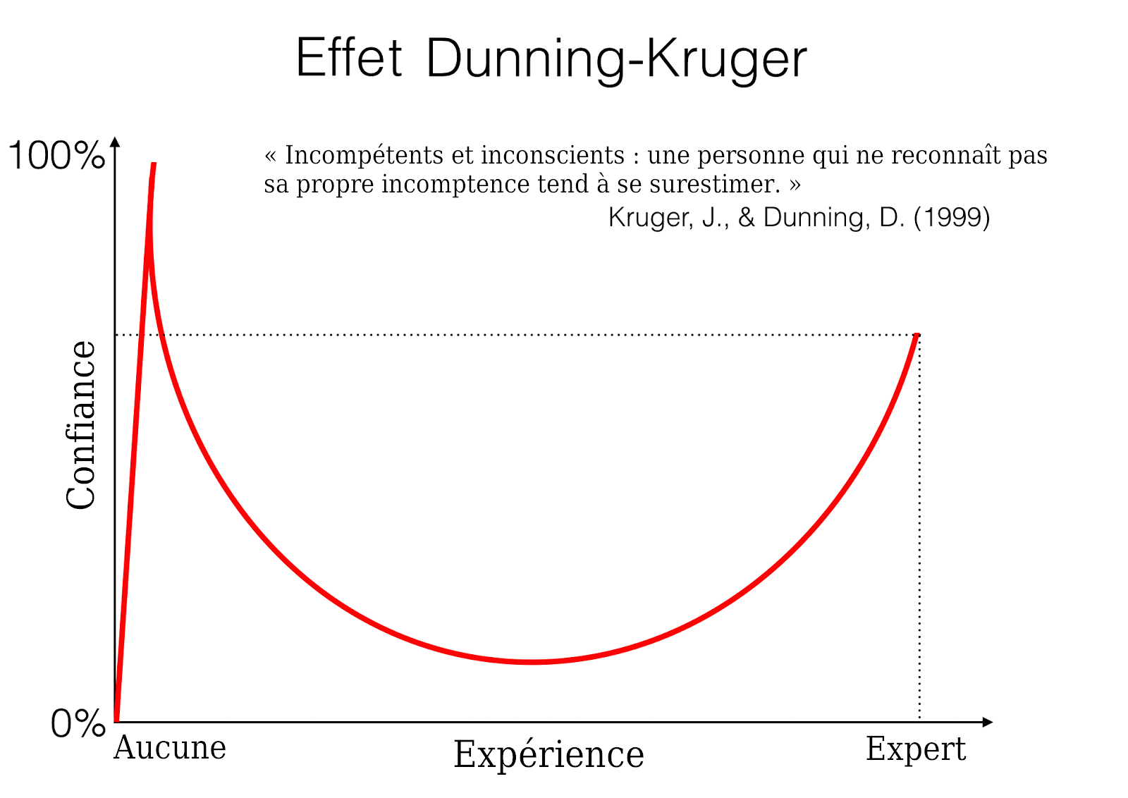 Effet Dunning-Kruger : Et si l'idiot n'est pas qui l'on croit ...